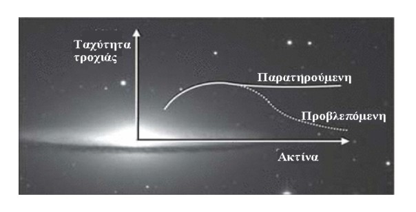 Σκοτεινή Ύλη – Τοπίο στη Φυσική